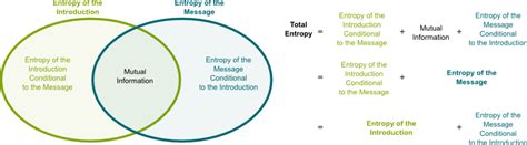 Information Theory How Is The Formula Of Shannon Entropy