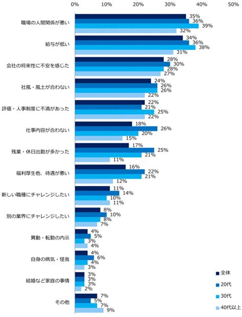 1万人に聞いた“本当の退職理由”の実態 約4割が本当の理由を伝えなかったと回答 All About ニュース