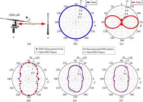 Collaborative Localization In Wireless Sensor Networks Via Pattern Recognition In Radio