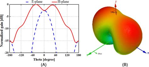 A Radiation Patterns In E‐plane And H‐plane B Simulated 3‐d