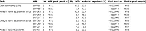 Quantitative Trait Loci For Flowering Time Traits Detected In The Ill