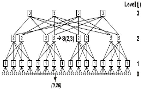 Butterfly Fat Tree Structure With 64 Ip Cores Download Scientific Diagram