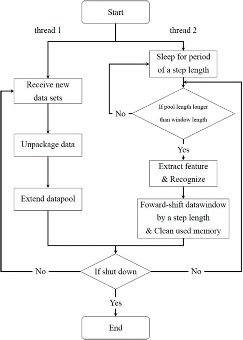 Figure 1 From Development Of A Smart Wearable Device For Real Time