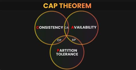 Cap Theorem How To Handle Problems In Distributed Systems 🌐