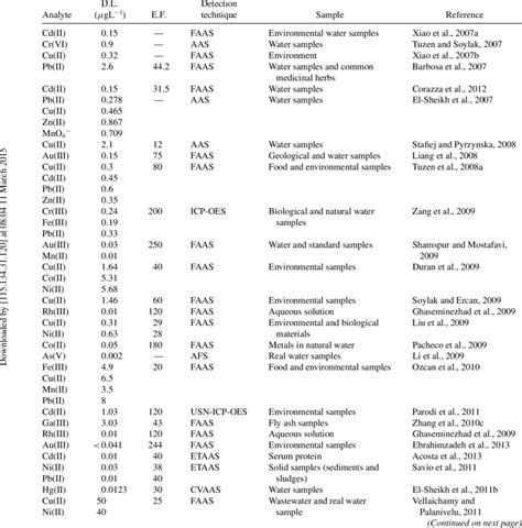 Some Of The Methods For Metal Ion Separation And Preconcentration Using Download Table