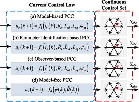 Figure 1 From Continuous Control Set Model Free Predictive Control