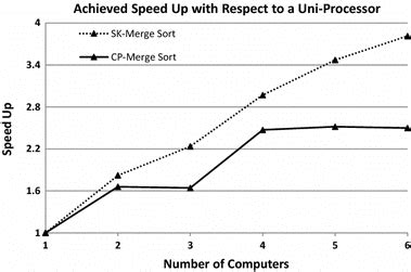 Achieved Speed Up Of The Merge Sort In Custom Programming And Skeleton