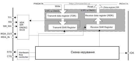 Урок 10 по Stm32 Uart загальні відомості — It Master електроніка