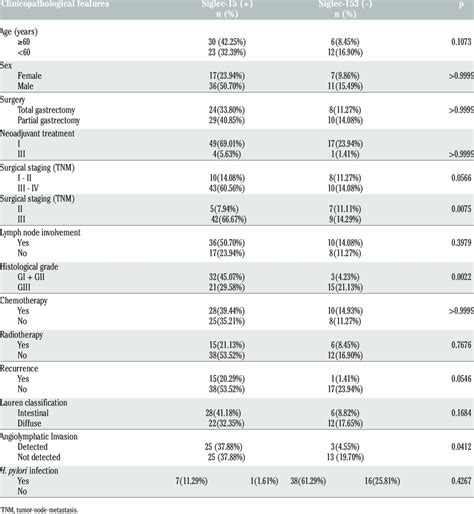 Association Analysis Of Siglec 15 Expression With Clinicopathological