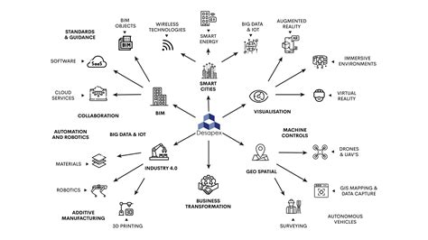 Iso 19650 The Standard For Building Trust In Construction