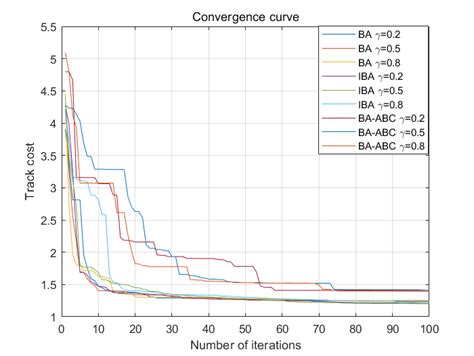 The Optimal Solution Convergence Curve Of Ba Algorithm And Iba