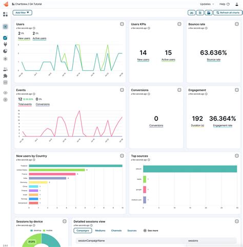 Integrate Google Analytics GA With Your Chartbrew Dashboards