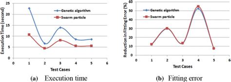 comparison between genetic algorithm and swarm particles download