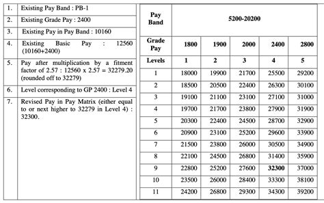 7th Pay Commission Revised Pay Rules 2016 Govtempdiary