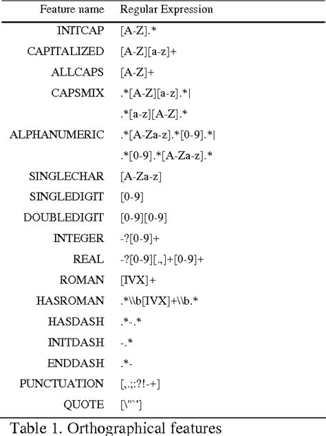 [pdf] exploitation of linguistic features using a crf based biomedical named entity recognizer