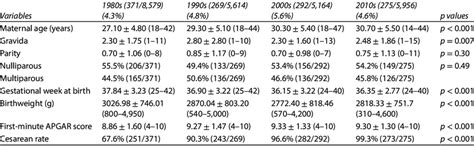Mean And Standard Deviation Values With Minimum Maximum Values For