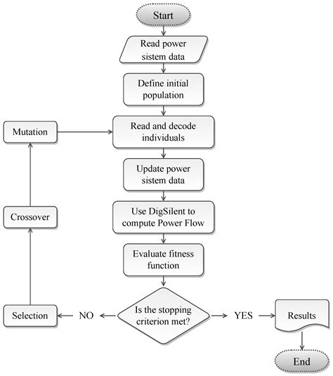 Solving The Optimal Reactive Power Dispatch Problem Through A Python