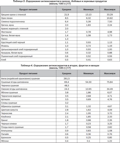 Влияние продуктов питания на окислительно восстановительное состояние при заболеваниях