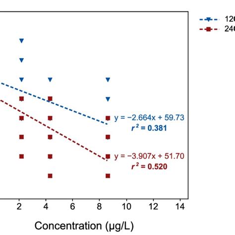 Correlation Between The Locomotor Activity Of G Roeseli Individuals Download Scientific