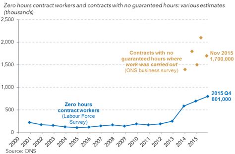Zero Hours Contracts Casual Contracts Are Becoming A Permanent Feature Of The Uk Economy