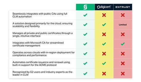 Certificate Lifecycle Management Automated Platform Sectigo® Official