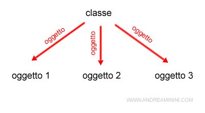 Le Classi In Java Cosa Sono E Come Funzionano Andrea Minini