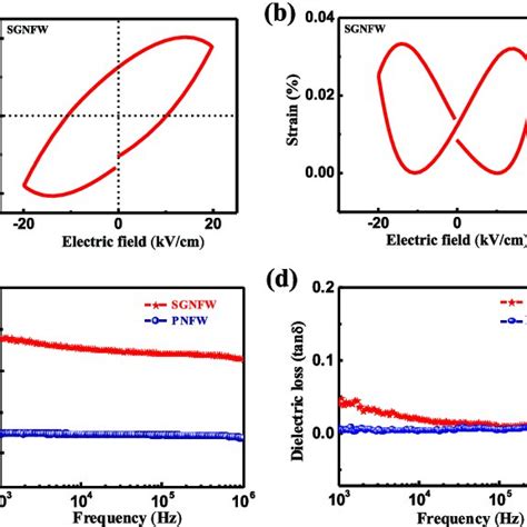 A Polarization Vs Electric Field P−e And B Butterflyshaped Strain