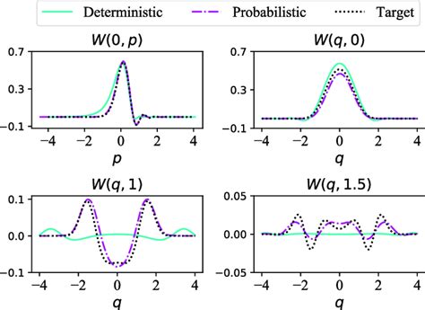 Slices Of Wigner Functions To Compare The Output States Of The Download Scientific Diagram