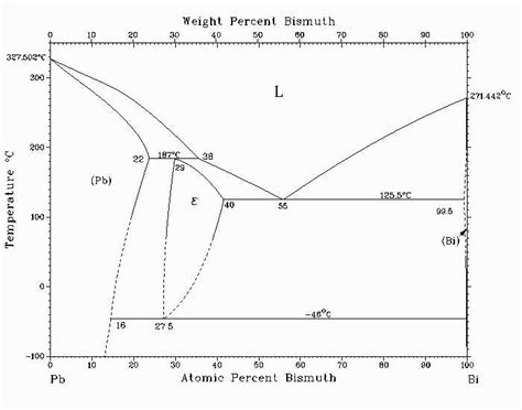 Exploring The Bismuth Cadmium Phase Diagram Wiremystique