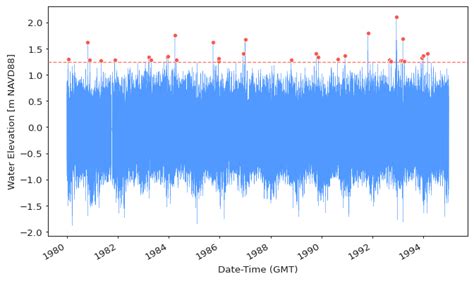Peaks Over Threshold Pyextremes