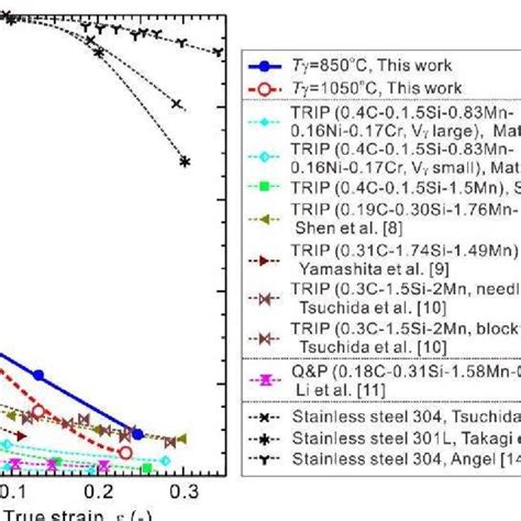 Fraction Of Retained Austenite In Various Steels As A Function Of True