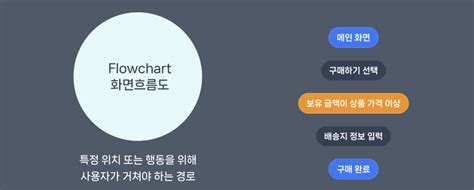 [내배캠 4주차] Ux Ui Figma 활용법 6