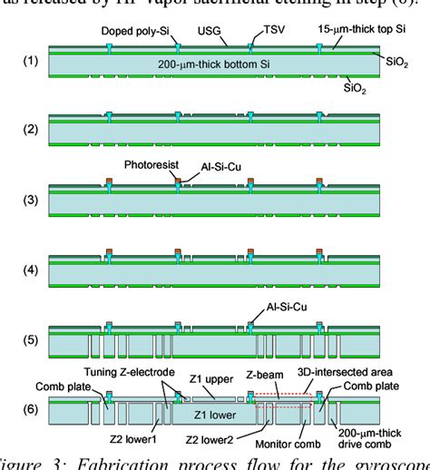 Figure 3 From A Y Axis Soi Mems Gyroscope With A Zigzag Shaped Z