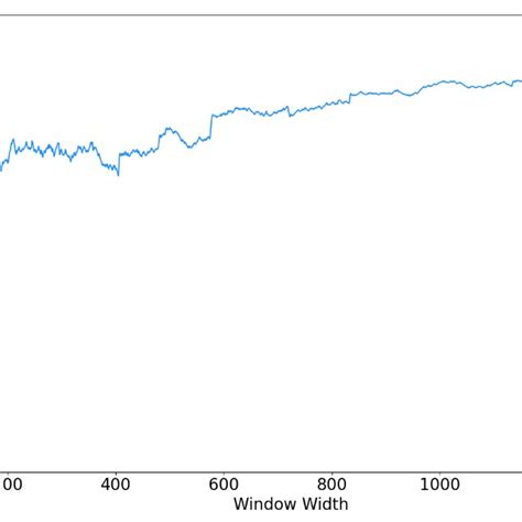 The Information Entropy Calculated With Different Window Widths