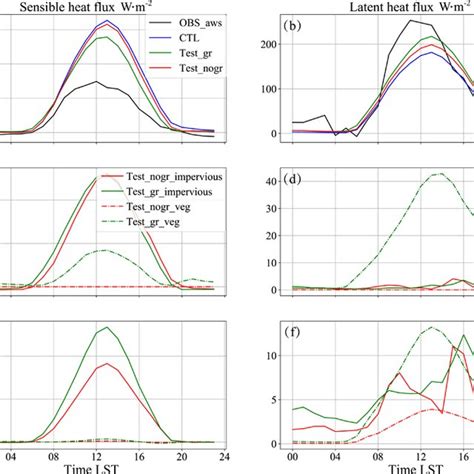 Urban Hydrology Parameterization Schematic Where Hs H S Is The