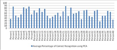 The Average Percentage Of Correct Recognition Obtained Using Cglpf With