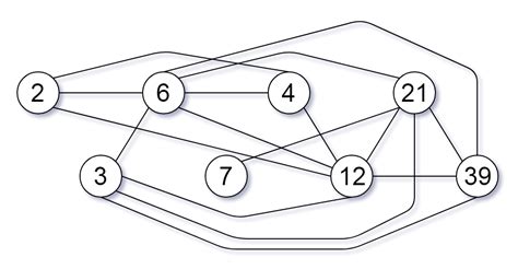 31 Days Challenge — Day 30 Largest Component Size By Common Factor