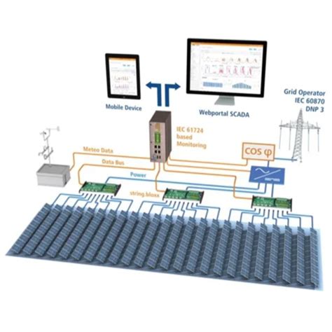 Metal Commercial Solar Scada System At Best Price In Noida Control Electric Co Private Limited