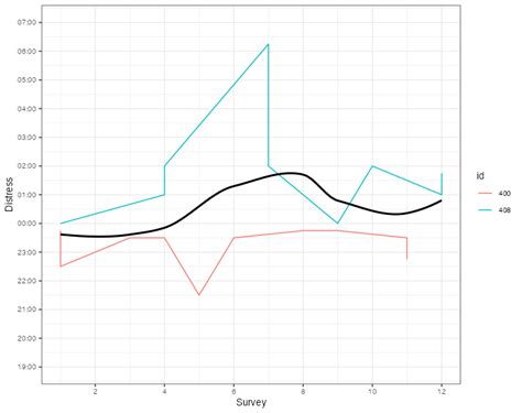 R How Can I Change The Y Axis Scale Range And Order With Times Stack Overflow