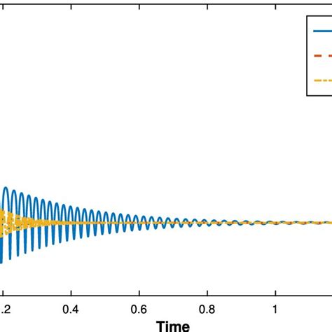 Time History For Error Dynamics Download Scientific Diagram