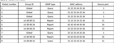 Table 1 From Design And Implementation Of An Offload Engine For