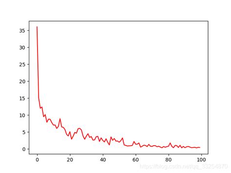 Pytorch实现densenetpytorch Densenet分类 Csdn博客 Pytorch实现densenetpytorch Densenet分类 Csdn博客