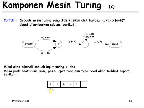 Ppt Pushdown Automata And Turing Machine Powerpoint Presentation Id