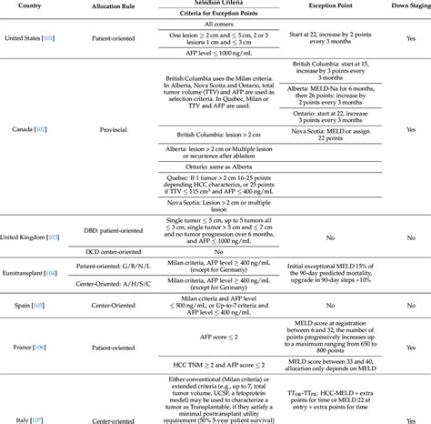 Allocation And Prioritization Rules Download Scientific Diagram