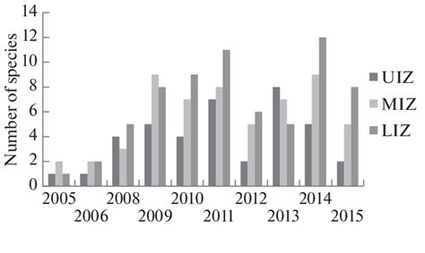 Dynamics Of The Species Diversity Of Bivalve Mollusks In Three Download Scientific Diagram