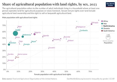 Share Of Agricultural Population With Land Rights By Sex Our World
