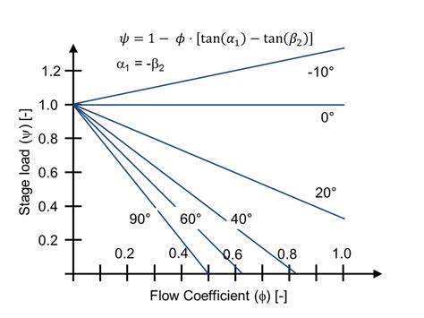 What Is A Flow Coefficient At Mary Hammon Blog