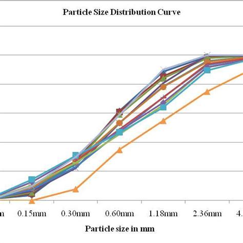 Particle Size Distribution Analysis Download Scientific Diagram