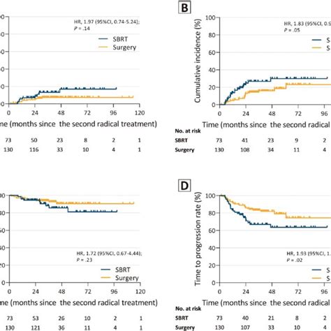 Cumulative Incidences Of Locoregional Recurrence And Distant Metastasis Download Scientific