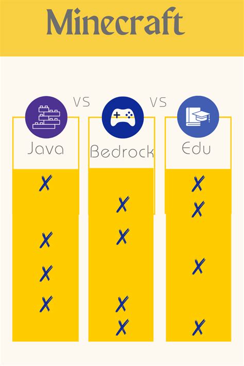 Minecraft Education Edition Vs Minecraft Bedrock And Java Editions Least Restrictive Learning
